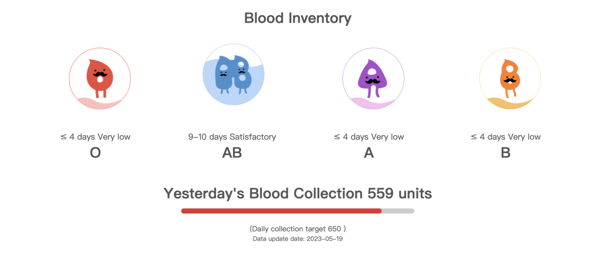 Urgent: HK Red Cross calls for donations as blood stocks at 'very low ...
